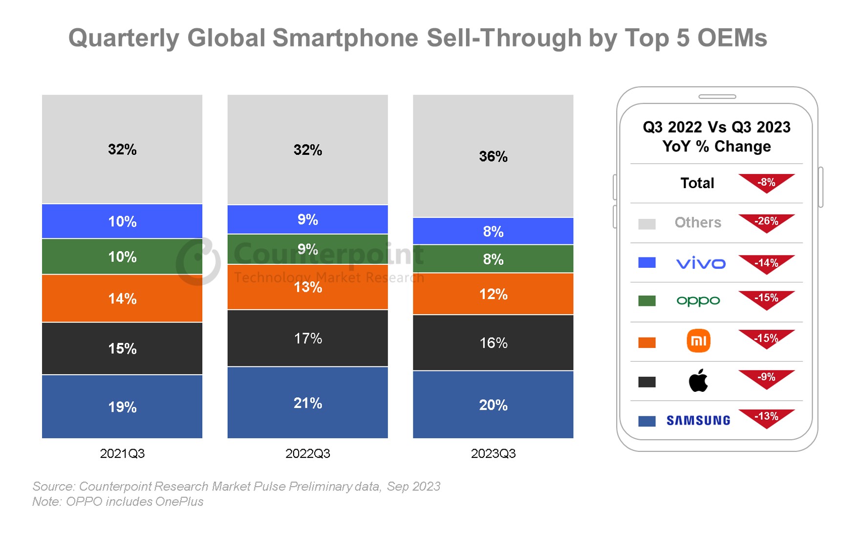 IPhone's Global Smartphone Market Share Drops In Q3 — Counterpoint